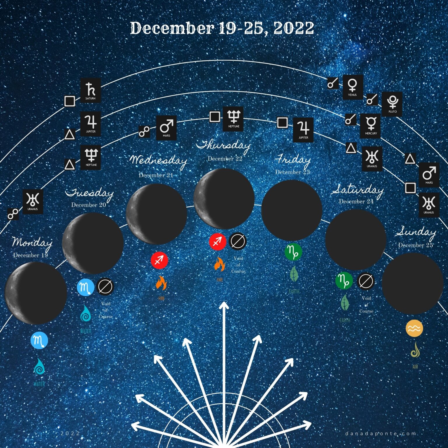 Art Journal with the Moon for December 19-25, 2022 - Dana da Ponte ...