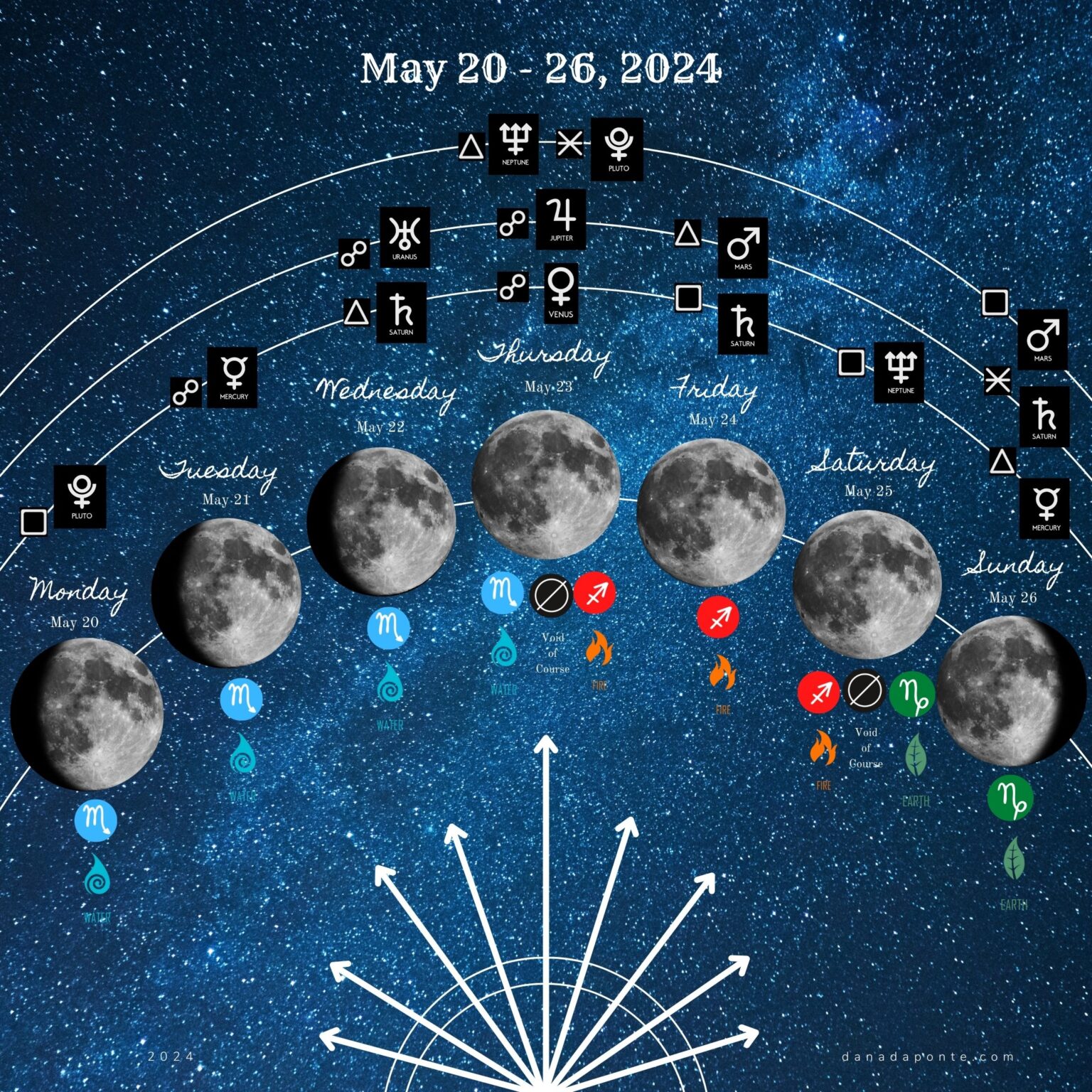 Art Journal with the Moon for May 20-26, 2024 - Dana da Ponte, here to ...
